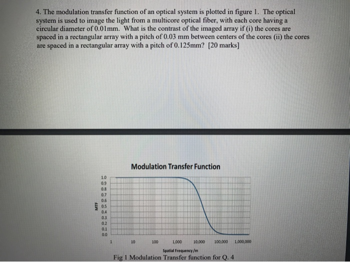4. The modulation transfer function of an optical | Chegg.com