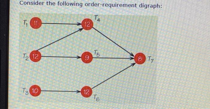 Solved Consiser the following order-requirement digraph. | Chegg.com