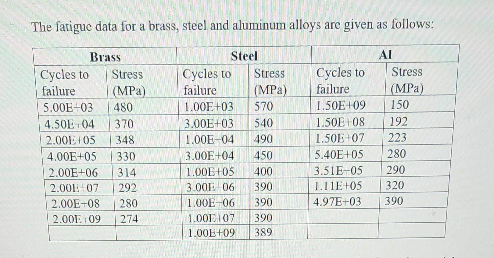 Solved The fatigue data for a brass, steel and aluminum | Chegg.com