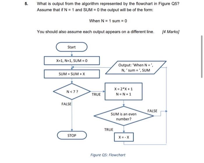 Solved 5. What is output from the algorithm represented by | Chegg.com
