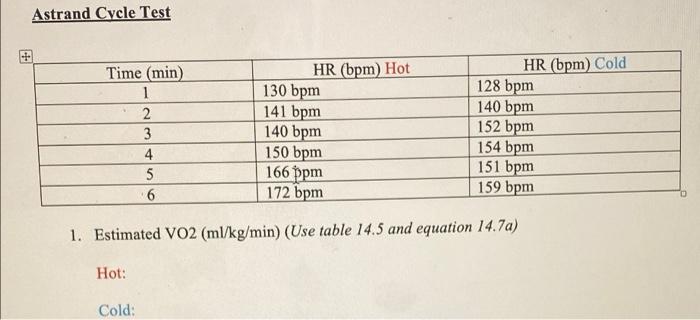 Astrand Cycle Test HR (bpm) Hot 128 bpm 130 bpm 141 | Chegg.com
