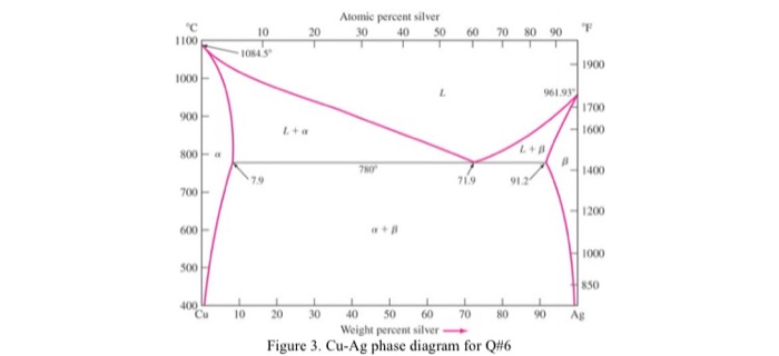 Solved Q#6. Consider the binary eutectic copper-silver phase | Chegg.com