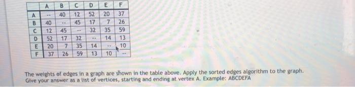 Solved B 10 15 A 14 12 D Apply the sorted edges algorithm to | Chegg.com