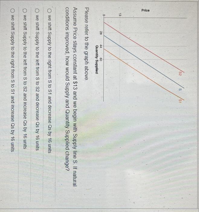 Solved Please refer to the graph above. Assume Price stays | Chegg.com