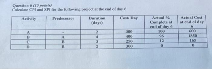 Solved Question 6 (15 points) Calculate CPI and SPI for the | Chegg.com