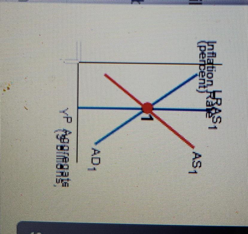 Solved Suppose the economy is starting from a situation of | Chegg.com