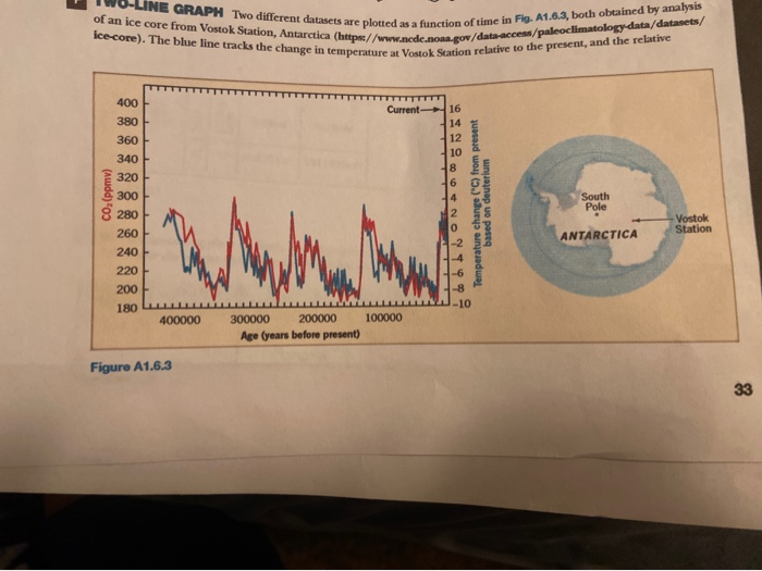 Solved of an ice core from Vostok Station, Antarctica | Chegg.com