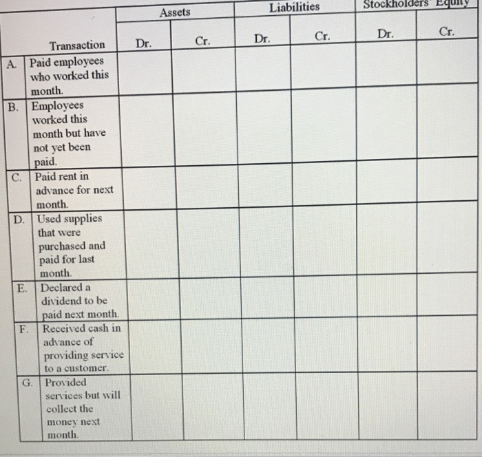 Solved Assets Liabilities Stockholders Eyunty Dr. Cr. Dr. | Chegg.com