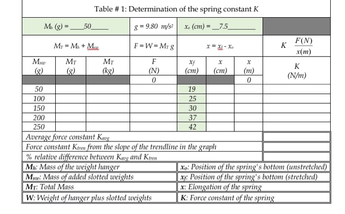 Solved Table # 1: Determination of the spring constant K x | Chegg.com Solved Table # 1: Determination of the spring constant K x | Chegg.com