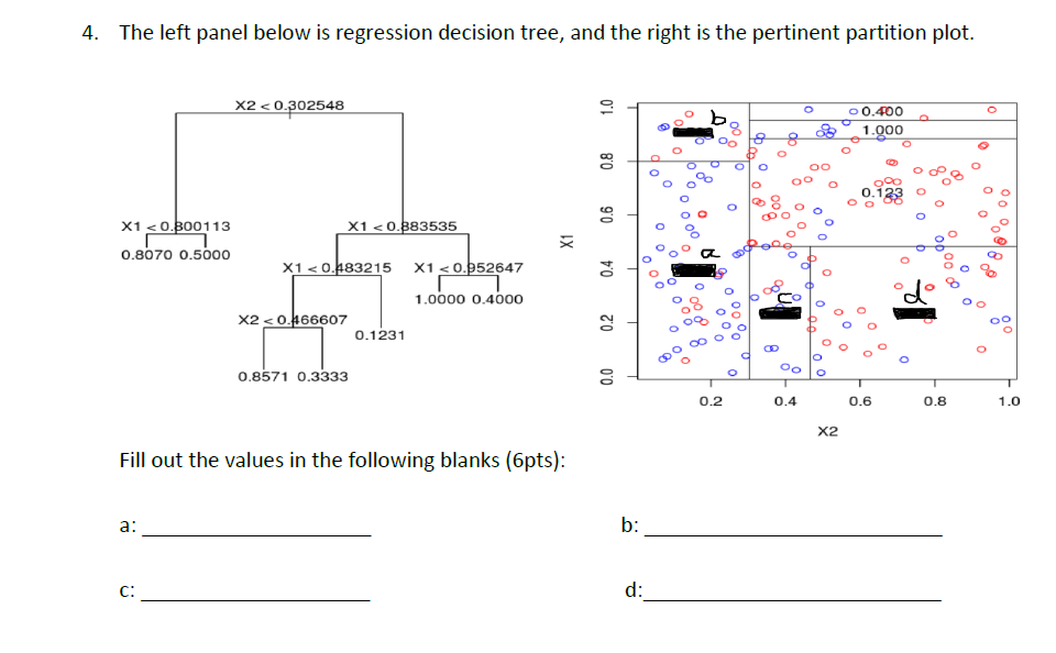 Solved The left panel below is regression decision tree, and | Chegg.com