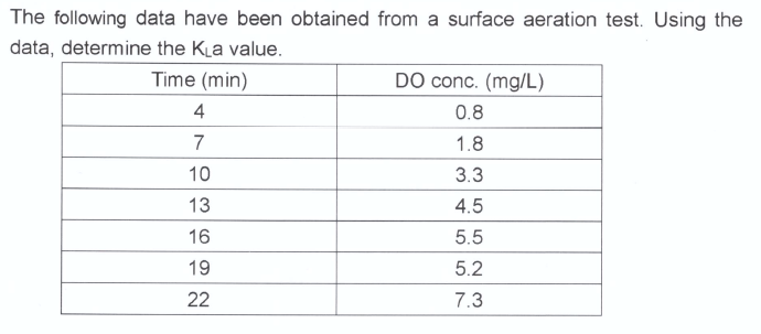 Solved The following data have been obtained from a surface | Chegg.com