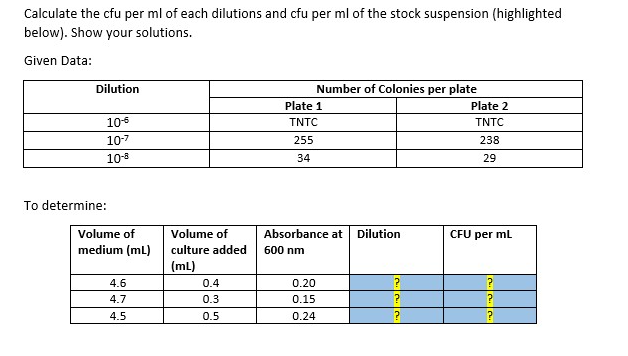 Calculate the cfu per ml of each dilutions and cfu | Chegg.com