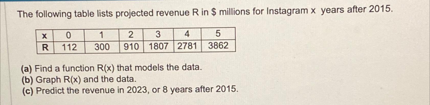 The following table lists projected revenue R ﻿in $ | Chegg.com
