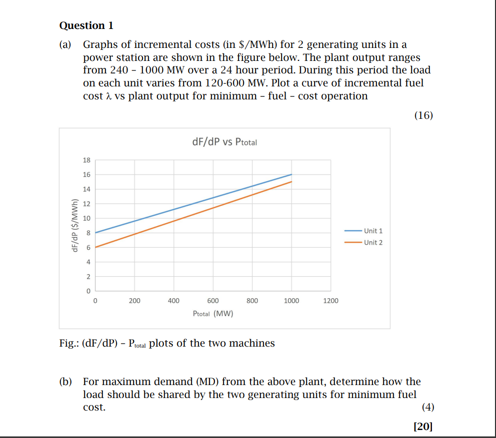 Solved Question 1(a) ﻿Graphs of incremental costs (in $/MWh) | Chegg.com