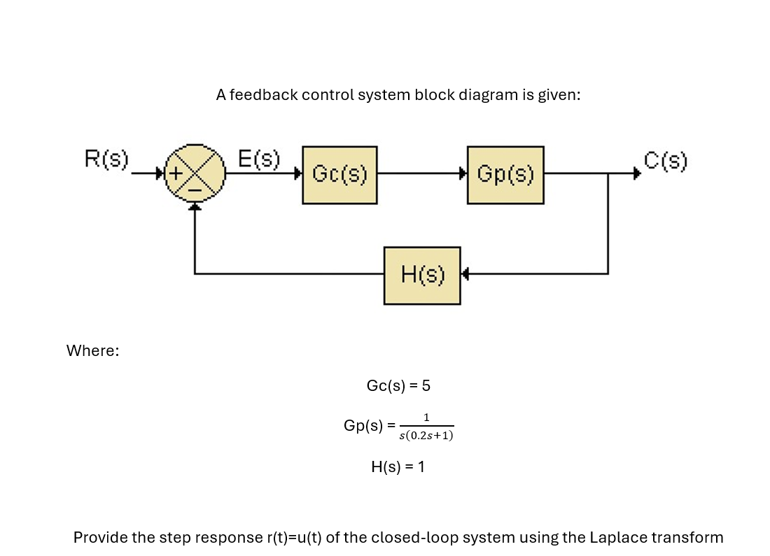 Solved A feedback control system block diagram is given, | Chegg.com