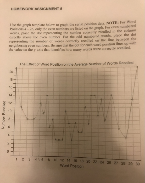 Solved Assignment 5 Serial Position Effect Use the data | Chegg.com