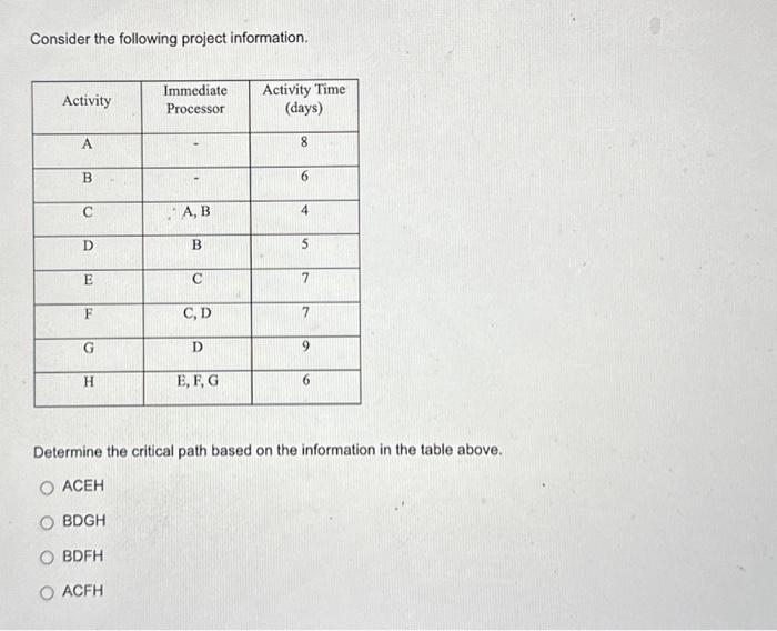Solved Consider the following project information. Activity | Chegg.com