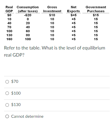 Solved Refer to the table above. What is the level of | Chegg.com