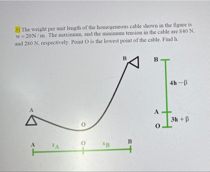 Solved 3) The weight per unit length of the homogeneous | Chegg.com