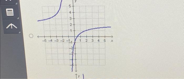 Solved Which graph represents the function f(x)=x−12x−1 ? | Chegg.com