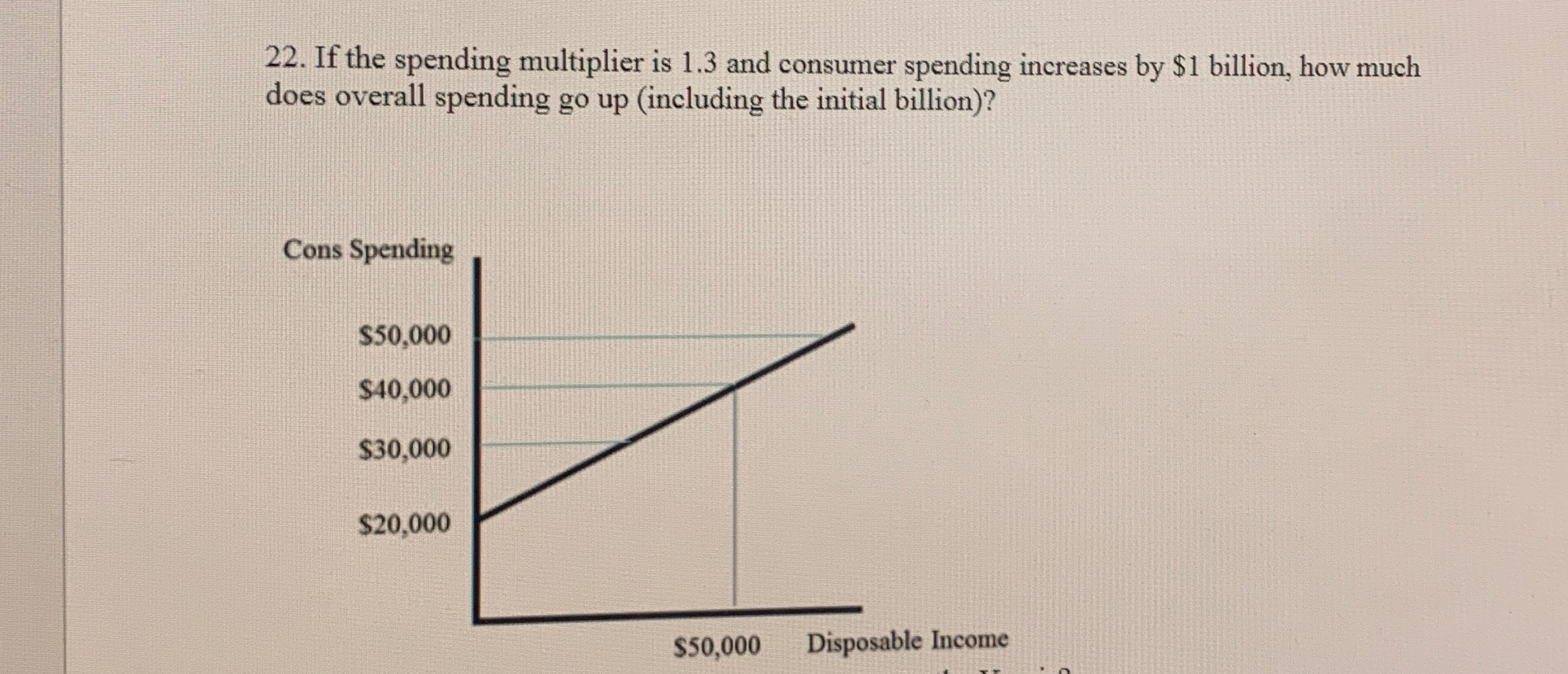 Solved If the spending multiplier is 1.3 ﻿and consumer | Chegg.com