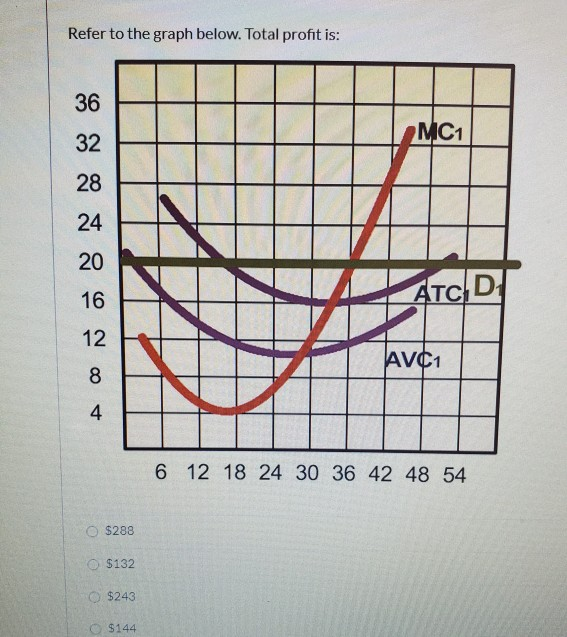 Solved Refer to the graph below. Total profit is: 36 32 MC1 | Chegg.com