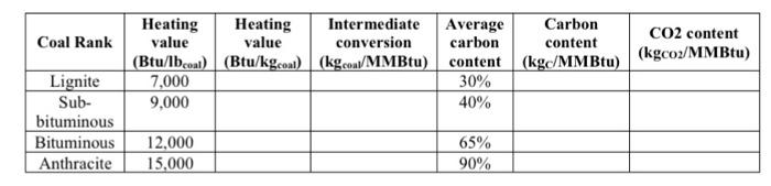 Solved Coal Rank Heating Heating Intermediate Average Carbon | Chegg.com