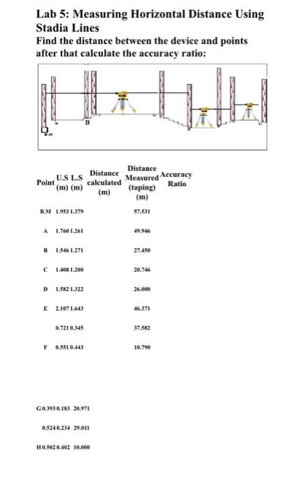 Solved Lab 5: Measuring Horizontal Distance Using Stadia | Chegg.com