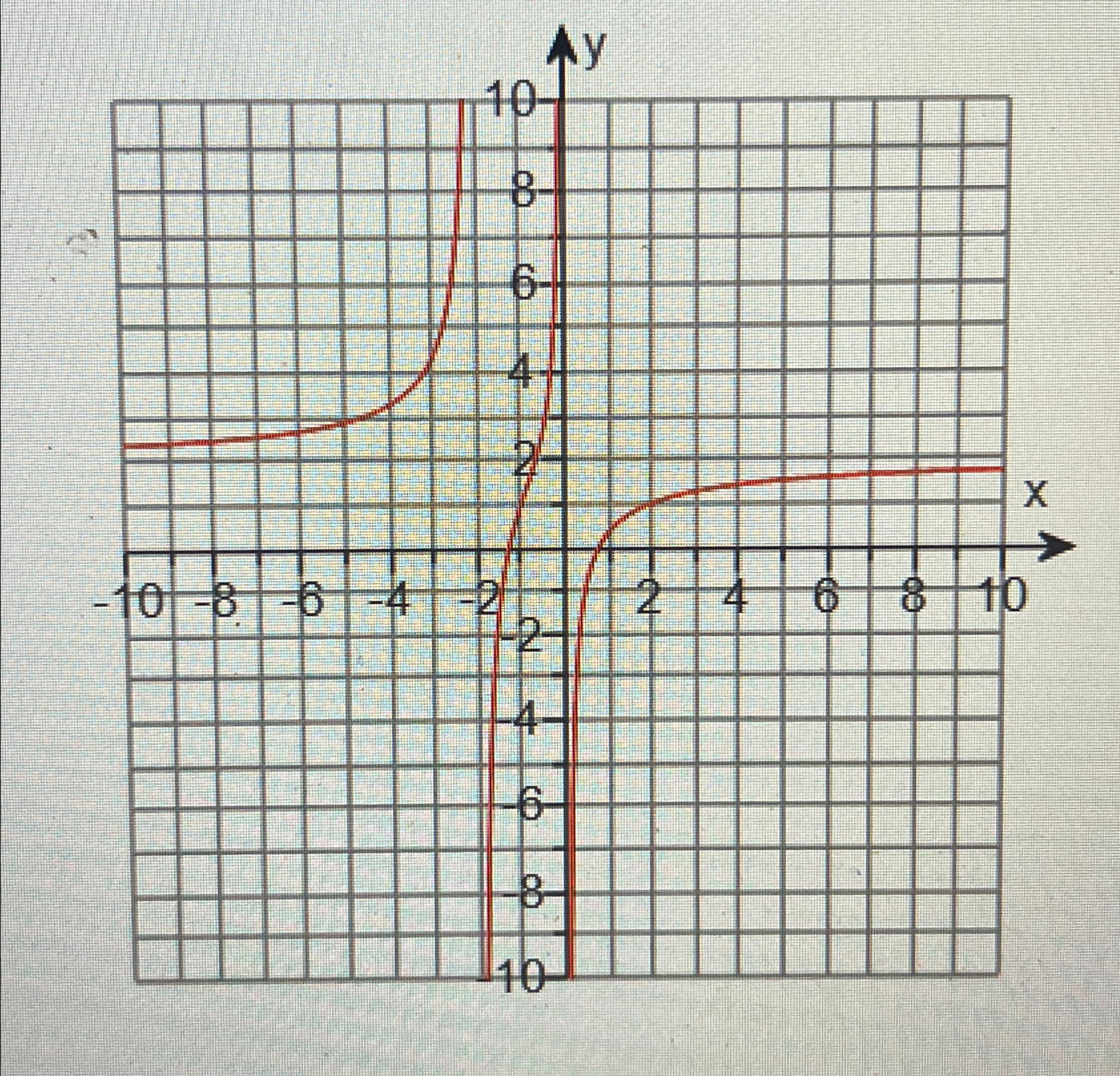 Solved Use the graph of f shown to find the limit. ﻿Lim | Chegg.com