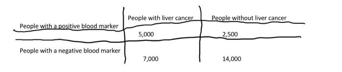 Solved Calculate the Positive Predictive Value using the | Chegg.com