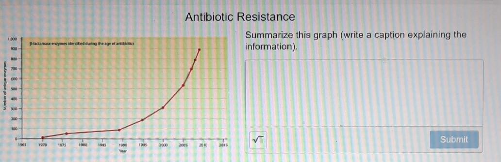 Solved Antibiotic Resistance Summarize this graph (write a | Chegg.com