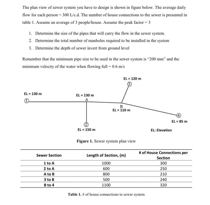 The plan view of sewer system you have to design is | Chegg.com