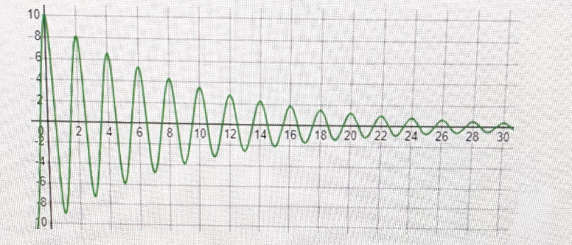 determine an algebraic model for the composite | Chegg.com