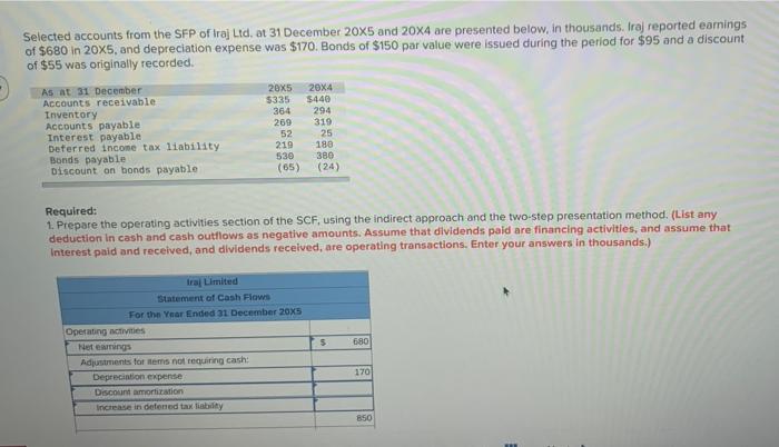 Solved Selected accounts from the SFP of Iraj Lid. at 31 | Chegg.com
