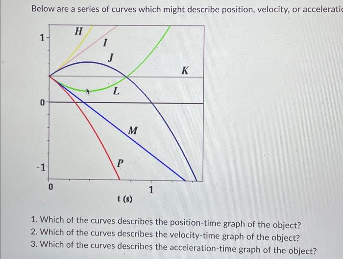 Solved Consider the following FBD which shows an object | Chegg.com