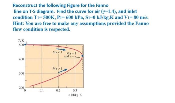 Solved Reconstruct the following Figure for the Fanno line | Chegg.com