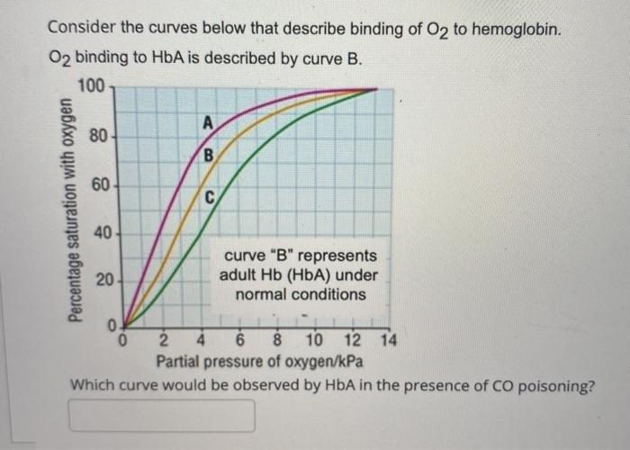 Solved Consider the curves below that describe binding of O2 | Chegg.com