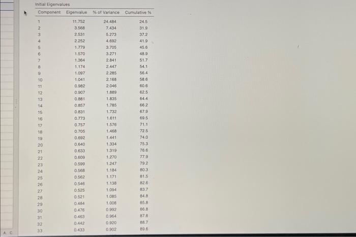 Solved a. How many factors does the scree plot suggest | Chegg.com