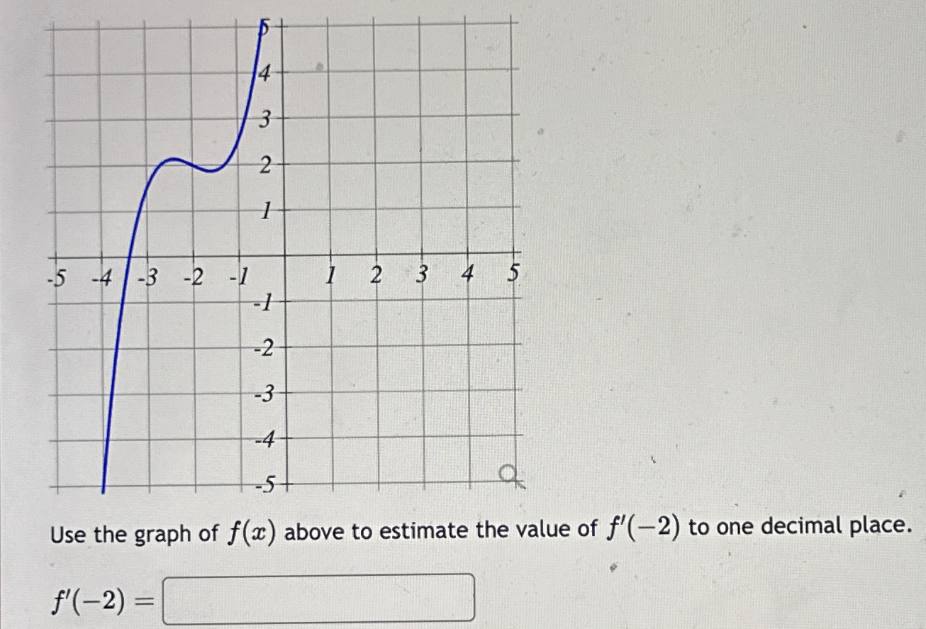 Solved Use the graph of f(x) ﻿above to estimate the value of | Chegg.com