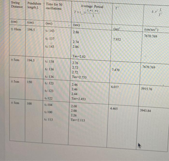 Solved Percent Deviation Measured Value - Accepted value * | Chegg.com