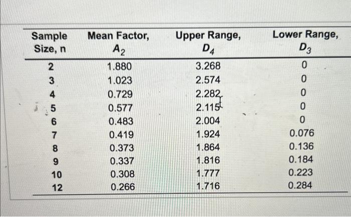 \begin{tabular}{cccc} \hline Sample Size, n & Mean | Chegg.com