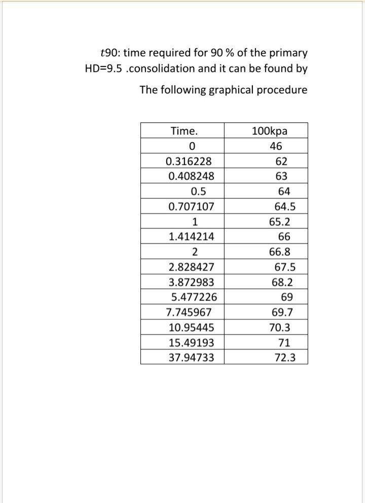 Solved t90: time required for 90 % of the primary HD=9.5 | Chegg.com