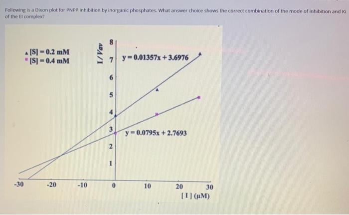 Solved Following is a Dixon plot for PNPP inhibition by | Chegg.com