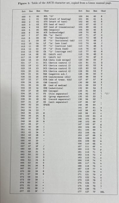 Solved - The table shows how to represent character 92 , the | Chegg.com