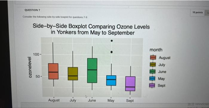Solved Side-by-Side Boxplot Comparing Ozone Levels in | Chegg.com