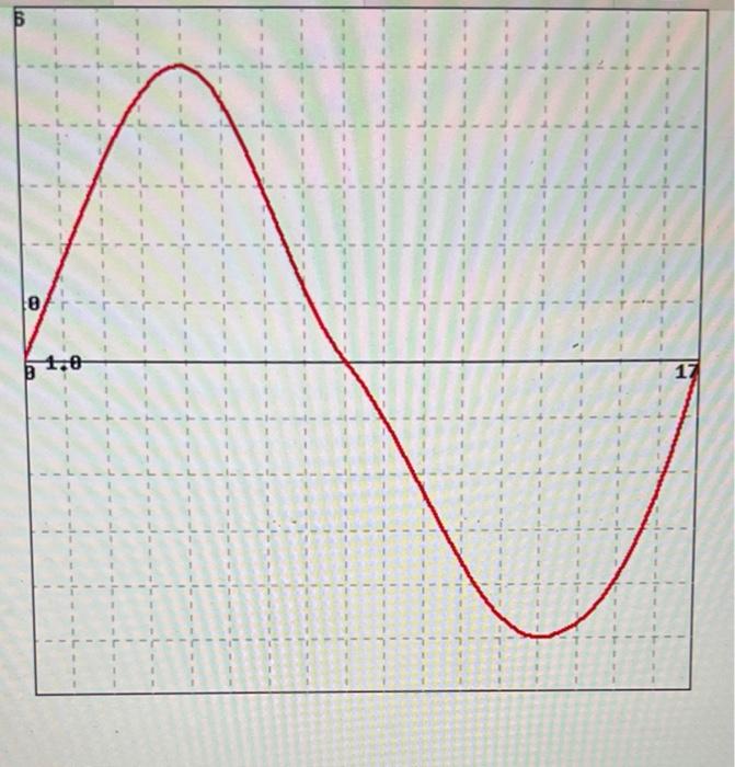 Solved If the figure below is the graph of the derivative | Chegg.com