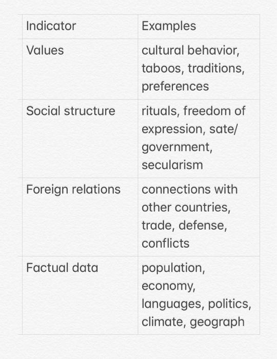 Solved Indicator Values Examples cultural behavior, taboos, | Chegg.com
