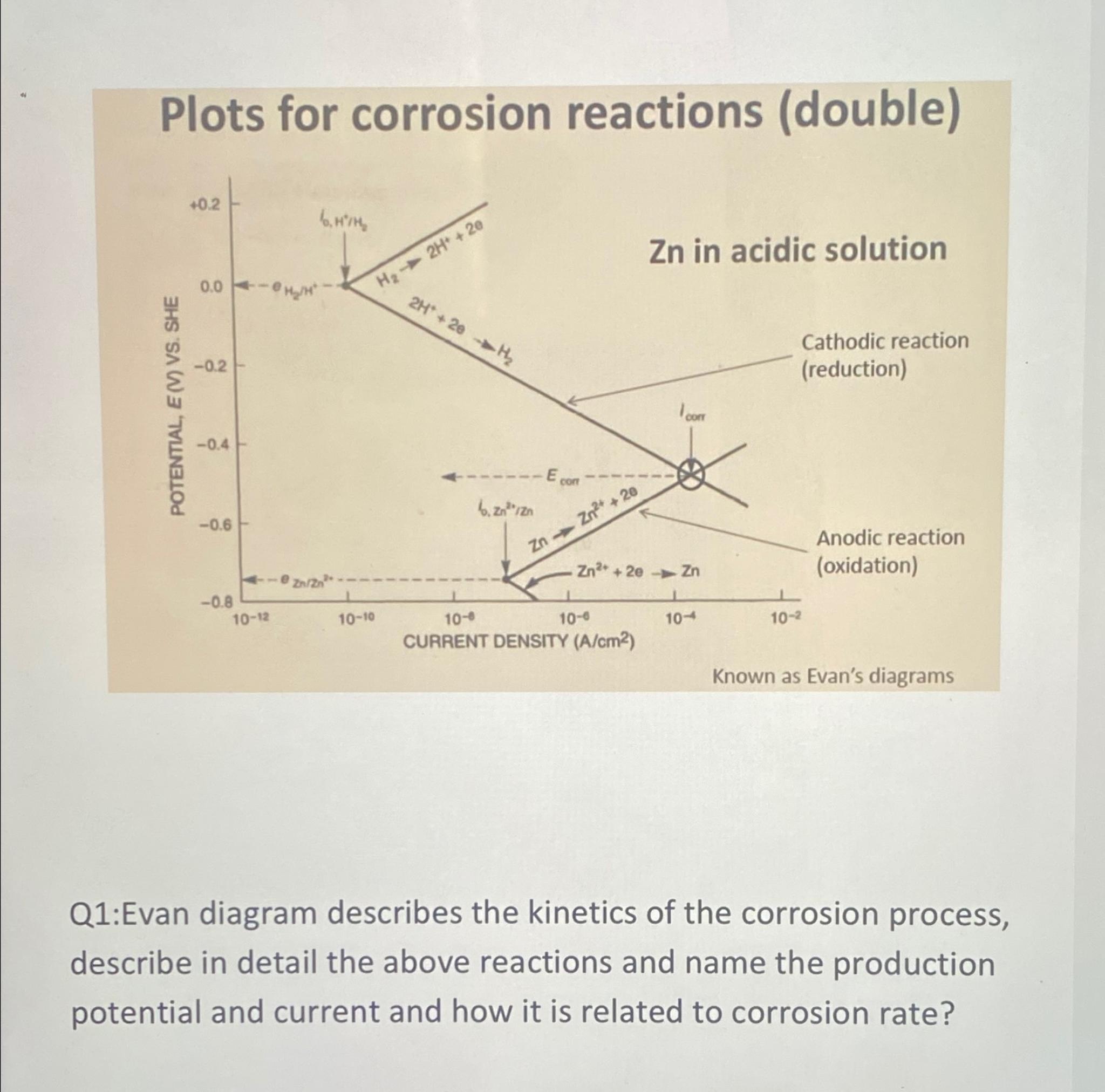 Solved Plots for corrosion reactions (double)Q1:Evan diagram | Chegg.com