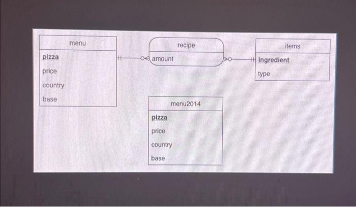 Solved List ingredients used in more than one pizza. Sort | Chegg.com