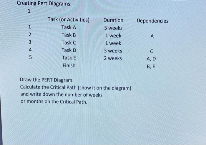 Solved Creating Pert Diagrams 1 Draw the PERT Diagram | Chegg.com
